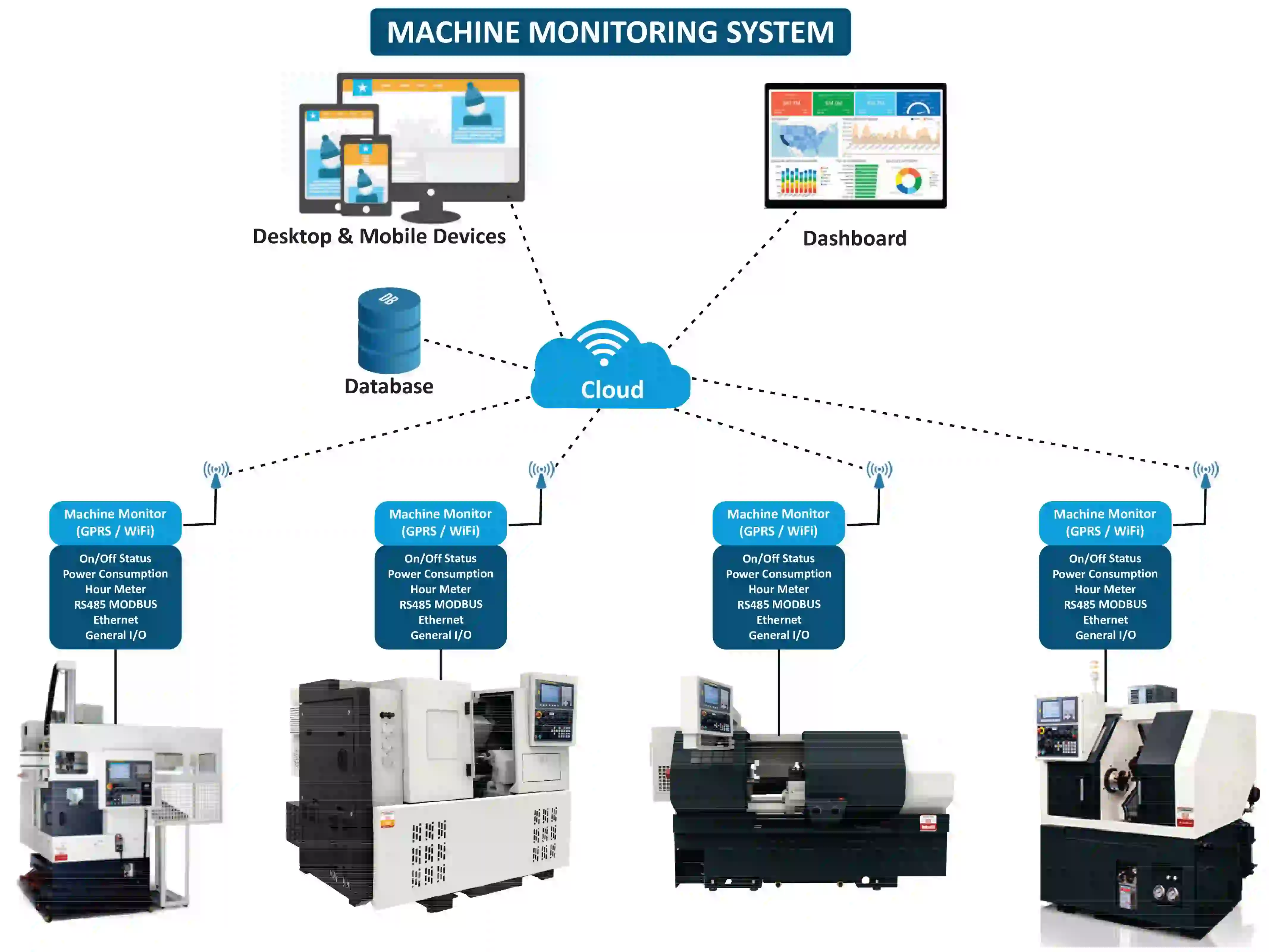 Machine Monitoring Solutions in Bangalore | MicroLOGIX